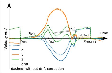 velocity trajectories with solid and without dashed linear drift