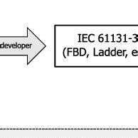 PLC Development Process Download Scientific Diagram