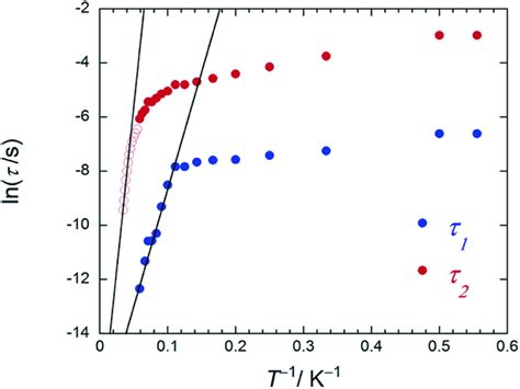 An Arrhenius Plot Of 2 Sap Sap Where The Magnetic Relaxation Time τ