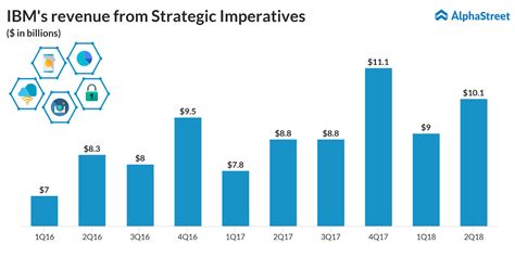 Strategic Imperatives Unit May Lift IBM Earnings AlphaStreet
