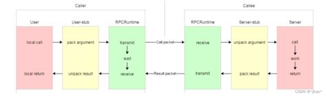 【c实现】rpc框架的简单实现介绍c Rpc Csdn博客
