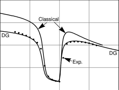 Mos Capacitor Low Frequency C V Curve Comparison For 100 µm 2 Area Download Scientific