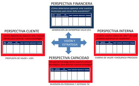 Las 4 Perspectivas Del Cuadro De Mando Integral CMI Blog Antonio