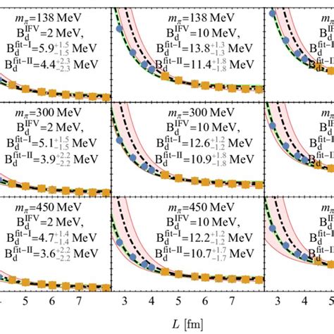 fitting the finite volume energy levels from plane wave expansions with