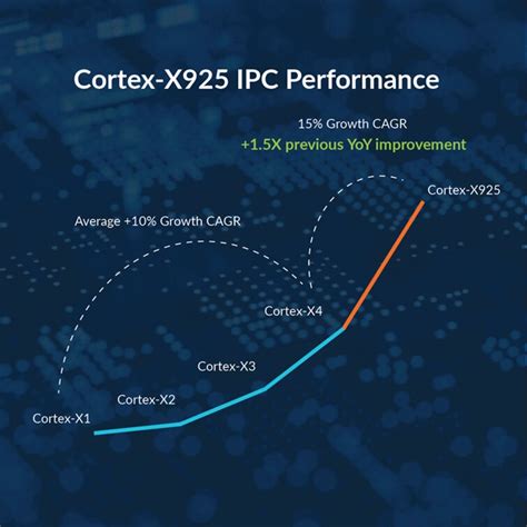 The Ultimate Cpu Arm Cortex X925s Breakthrough With A 15 Percent Ipc