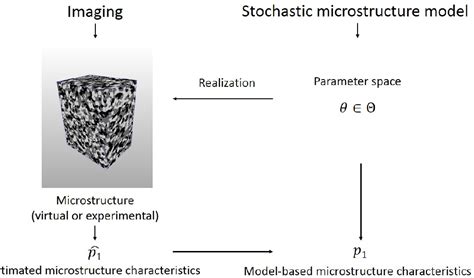 Figure 1 From Stochastic 3d Modeling Of Complex Three Phase Microstructures In Sofc Electrodes
