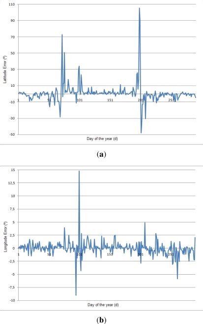 Error Of The Algorithm For All Days Of 2010 A Latitude Error B
