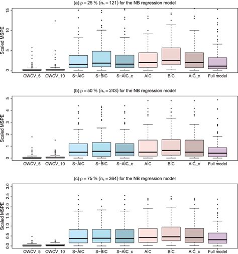 Figure 4 From A General Averaging Method For Count Data With Overdispersion Andor Excess Zeros