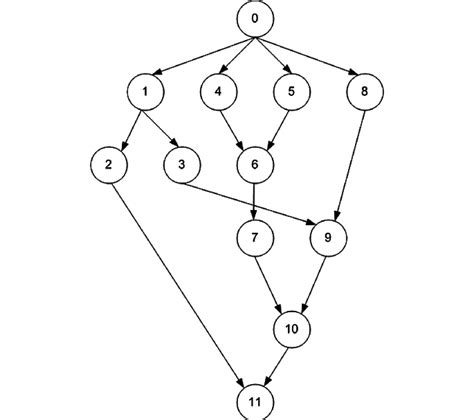 standard task graph download scientific diagram