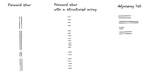 Forward And Reverse Stars In Cython Architecture Et Performance