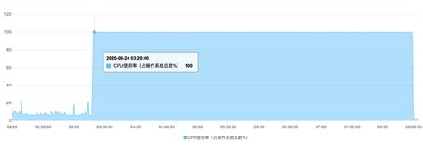 故障公告阿里云 RDS 实例 CPU 故障引发全站无法正常访问 博客园团队 博客园