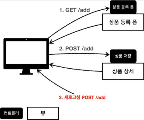 [spring] 스프링 mvc 1편 7 스프링 mvc 웹 페이지 만들기 2 minghxx blog
