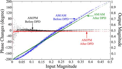 Measured Am Am Am Pm Characteristics Before And After Dpd With Respect