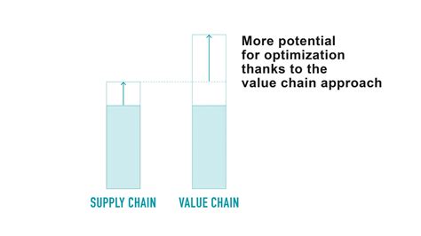 The Difference Between Value Chain And Supply Chain Knapp