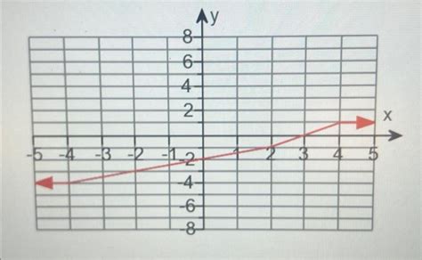 Solved Jse The Graph To Determine A Open Intervals On