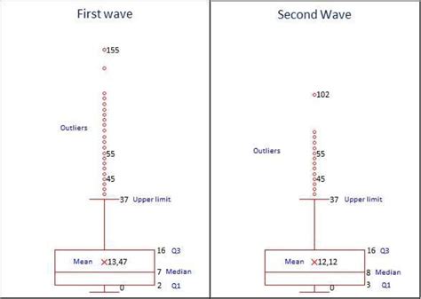 Boxplot Graph For Mean Length Of Stay In The Intensive Care Unit