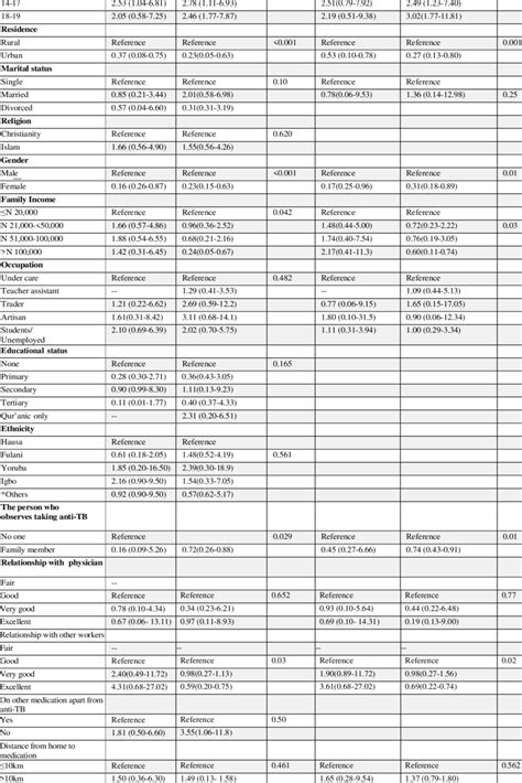 Multinomial Logistic Regression Showing Predictors Of Low And Medium Download Scientific