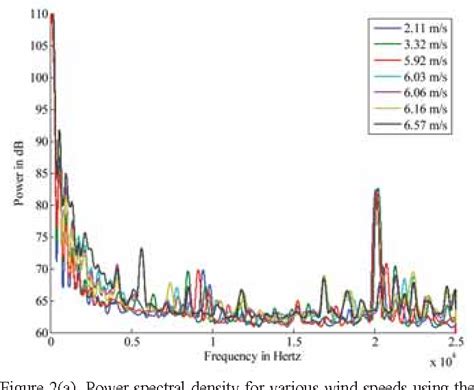Figure 1 From Estimation Of Noise Model And Denoising Of Wind Driven Ambient Noise In Shallow