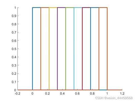 Matlab B样条方程基函数方程的表达式 及n阶基函数作图二阶b样条基函数 Csdn博客