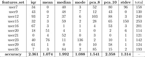 Table 46 From Clustering Web Users By Mouse Movement To Detect Bots