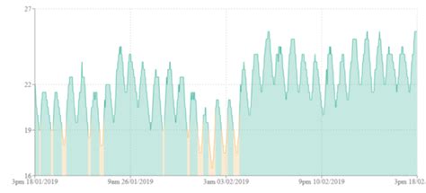 How To Define Server Room Temperature Thresholds Jacarta