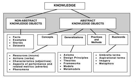 Taxonomy Of Knowledge Objects Relevant To Is Adapted From Alter 2018