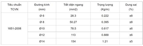 1m Sắt Phi 8 Nặng Bao Nhiêu Kg Công Thức Tính Trọng Lượng Thép