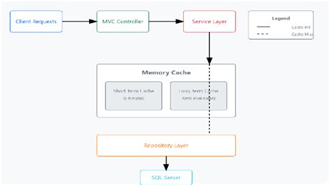 Optimizing Performance With Caching In Aspnet Core Mvc A Real World Implementation