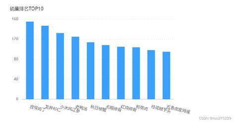 苍穹外卖 Day11 Apache Echarts 营业额统计 用户统计 订单统计 销量排名top10销量排名统计后端实现 Csdn博客