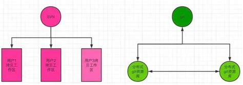 Gitandsvn的区别 哔哩哔哩