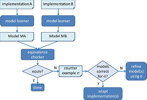 Formal Equivalence Checking Semantic Scholar