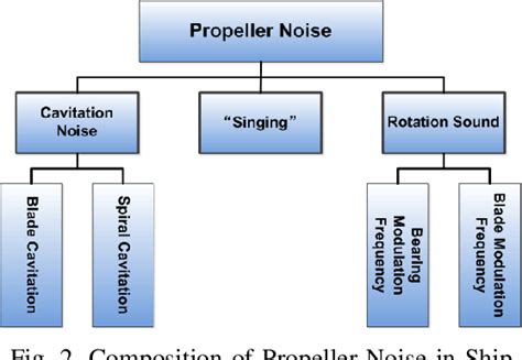 Figure 1 From Design Of A Ship Radiated Noise Model And Its Application