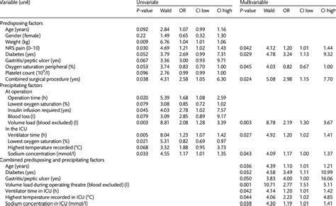 logistic regression analyses download table