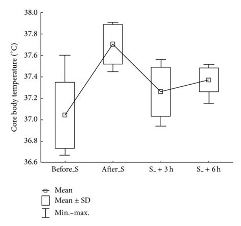 Relationships Between Hemodynamic And Cardiovascular Parameters And