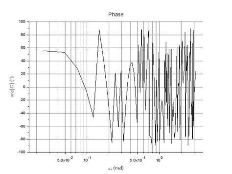 Dynamical Systems How To Determine Phase Frequency Response From