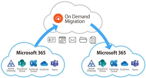 Microsoft 365 移行支援microsoft 365テナント間移行のトータルソリューション「on Demand Migration」 東芝デジタルエンジニアリング株式会社