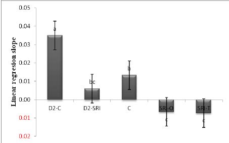 Comparison Of The Linear Regression Slope Between Treatments In Order Download Scientific