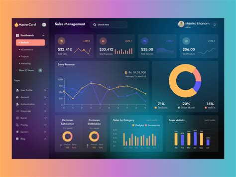 Sales Dashboard Design By Manika Khanom On Dribbble