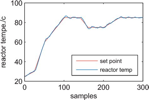 Figure 1 From Design Of Standard Pid Controller For Exothermic Batch Process Simulation