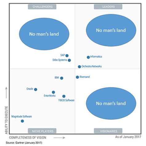 Who Will Become Future Leaders In The Gartner Multidomain Mdm Magic