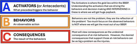 Understanding The Basics Of The Abc Model Is A Must For Safety Professionals Safety