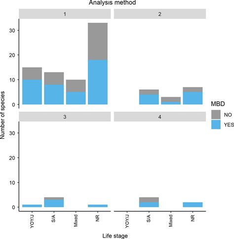 Analysis Methods And Life Stages Sampled For Elasmobranchs With Download Scientific Diagram