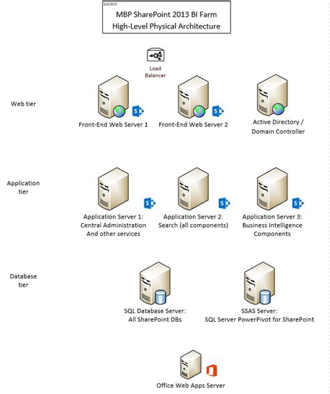 Sharepoint Farm Architecture Sharepoint 2010 Farm Architecture Design