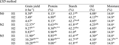 Differences Of Yield Parameters Between Hybrids And Fertilization Download Scientific Diagram