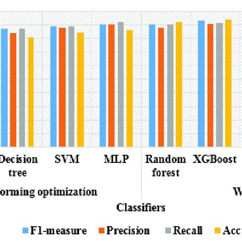 Results Of Hboa Mlp Model And Other Comparative Classification Models