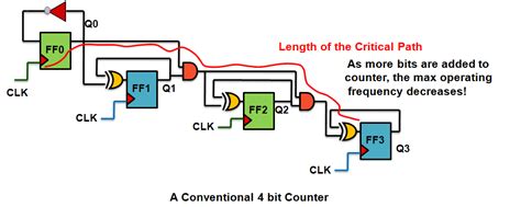 VLSI SoC Design High Speed Counter Design