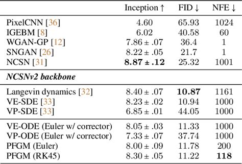 Table 9 From Poisson Flow Generative Models Semantic Scholar