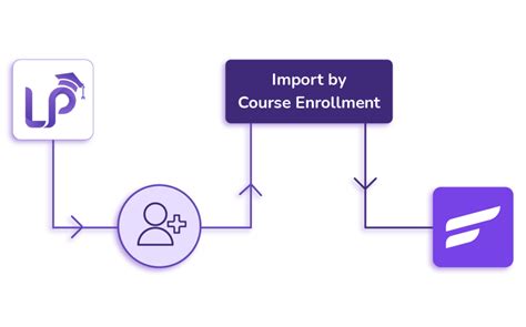 Learnpress Integration Fluentcrm