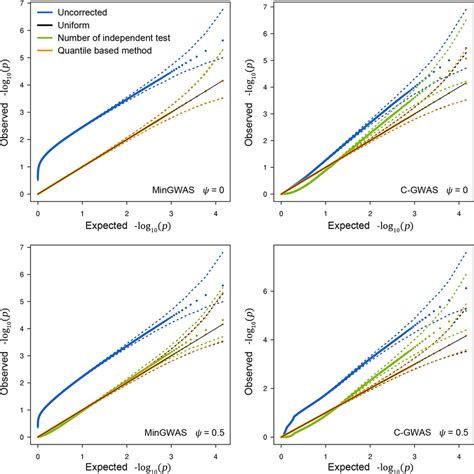 The Null Distributions Before And After Calibration From C Gwas And Download Scientific Diagram