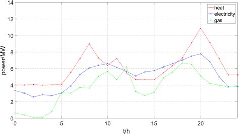 Typical Daily Energy Load Curve In Winter Download Scientific Diagram